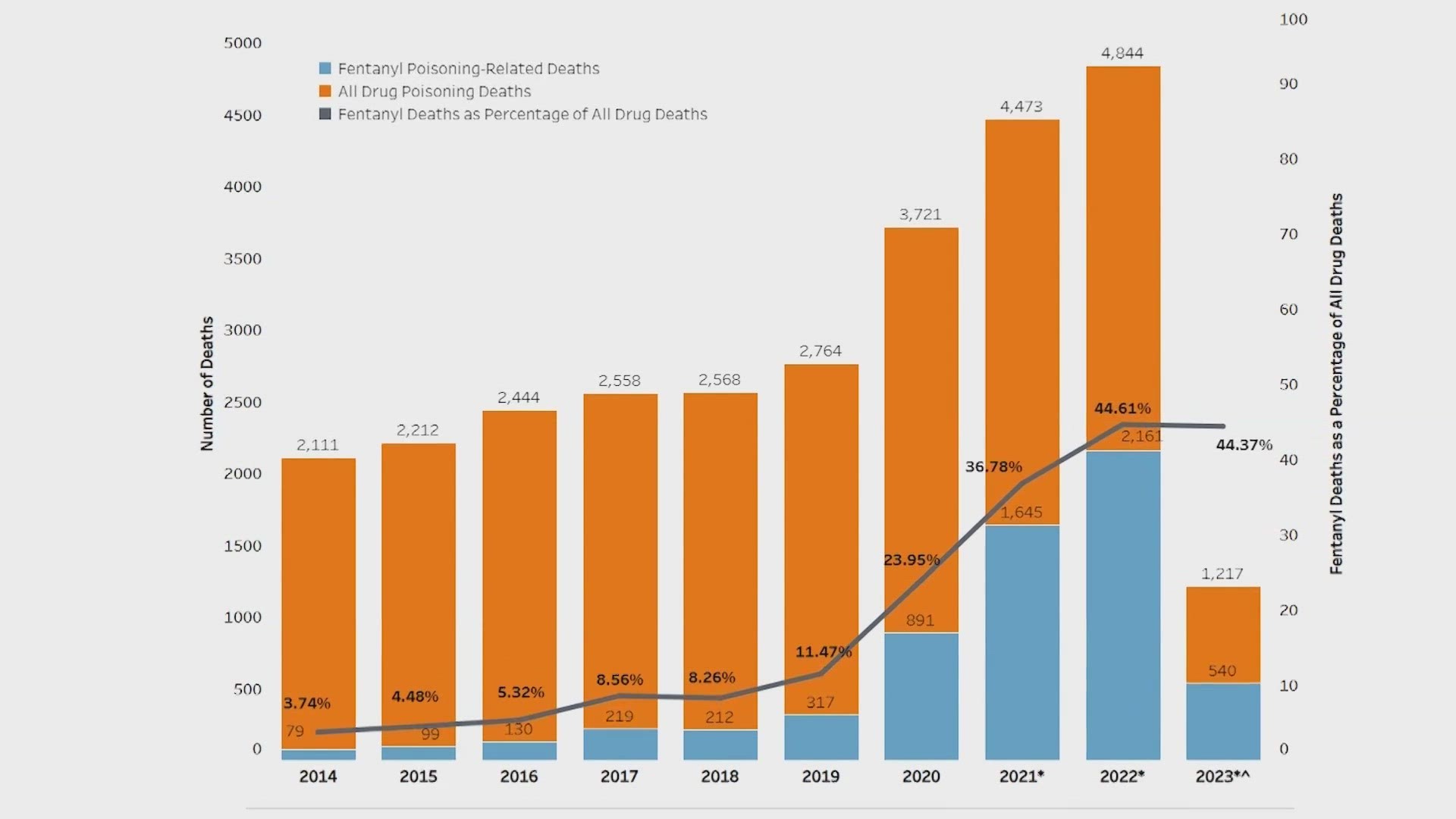 Texas combats opioid deaths with new fentanyl tracking dashboard | cbs19.tv