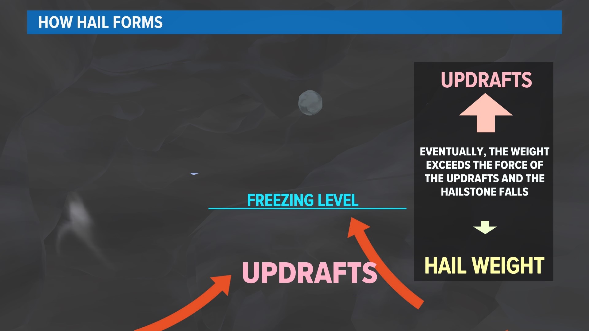 What determines a severe thunderstorm warning? What causes hail? | cbs19.tv