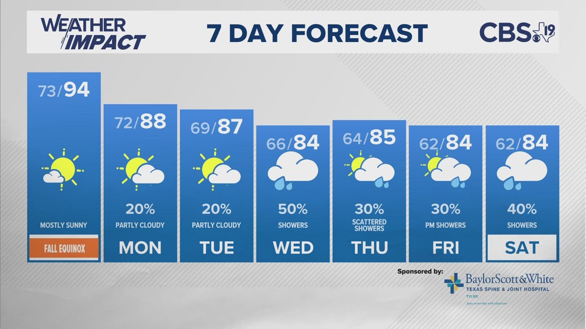 Weather | Tyler, Texas | cbs19.tv