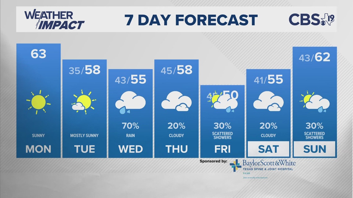 Weather | Tyler, Texas | cbs19.tv