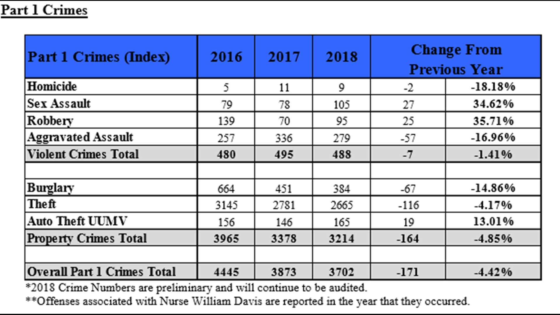 Overall crime down in annual TPD crime report | cbs19.tv