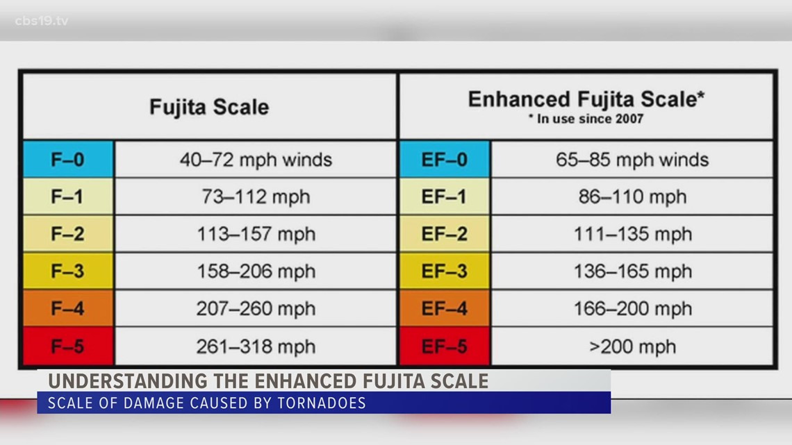 Understanding the Enhanced Fujita Scale | cbs19.tv