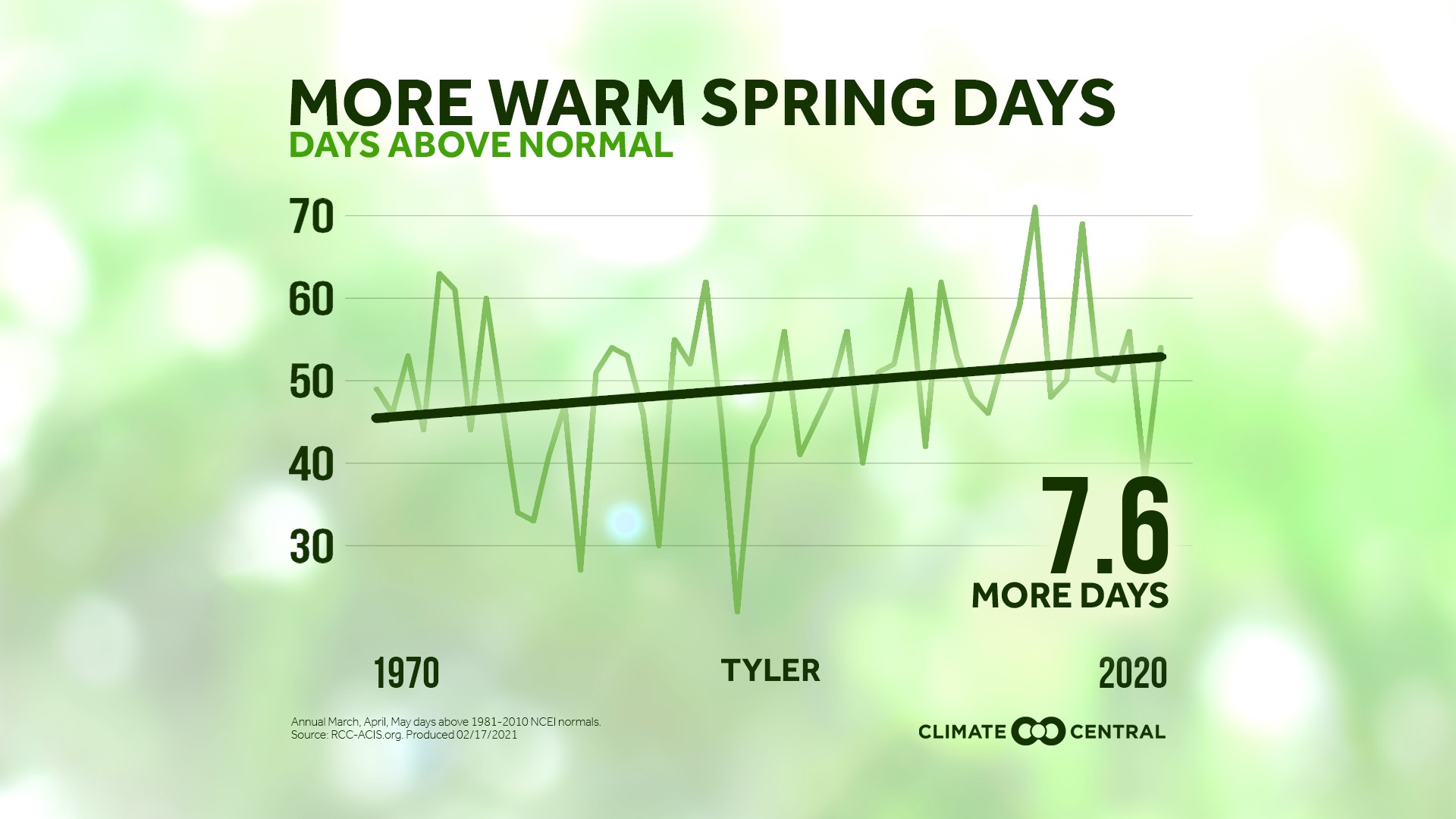 Experts explain Meteorological Spring | cbs19.tv