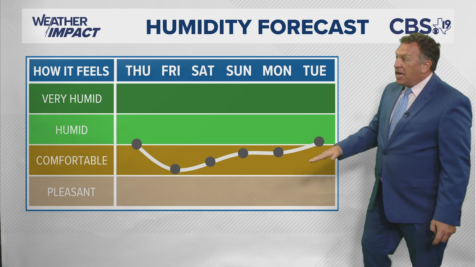 Tyler 10-Day Weather Forecast | Tyler, Texas | cbs19.tv