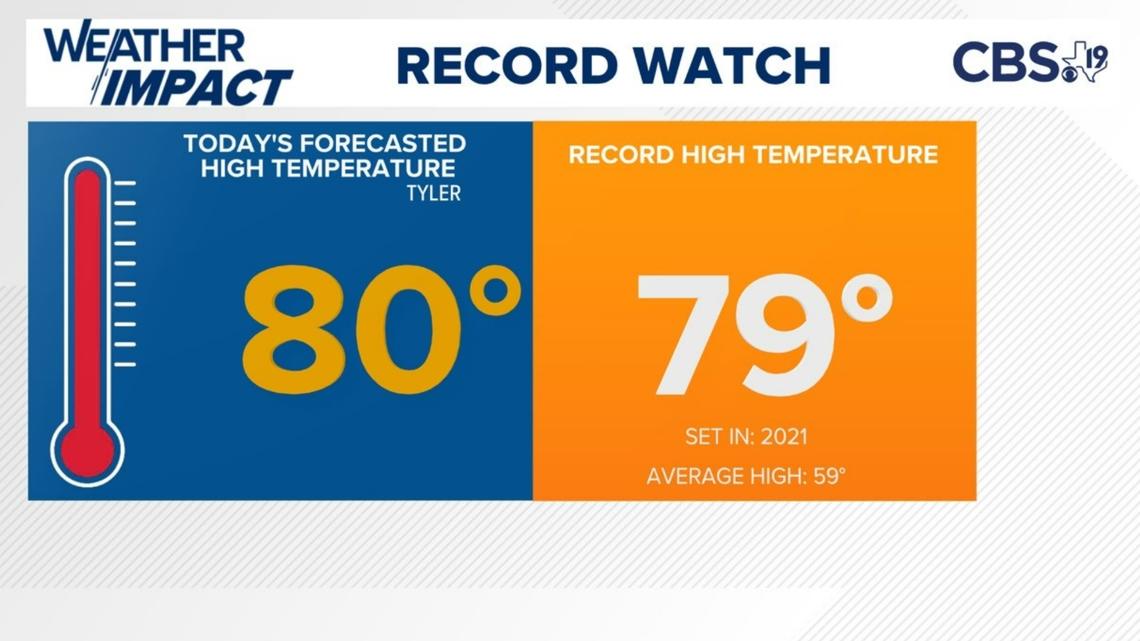 Tyler breaks high temperature record set in 2021 | cbs19.tv