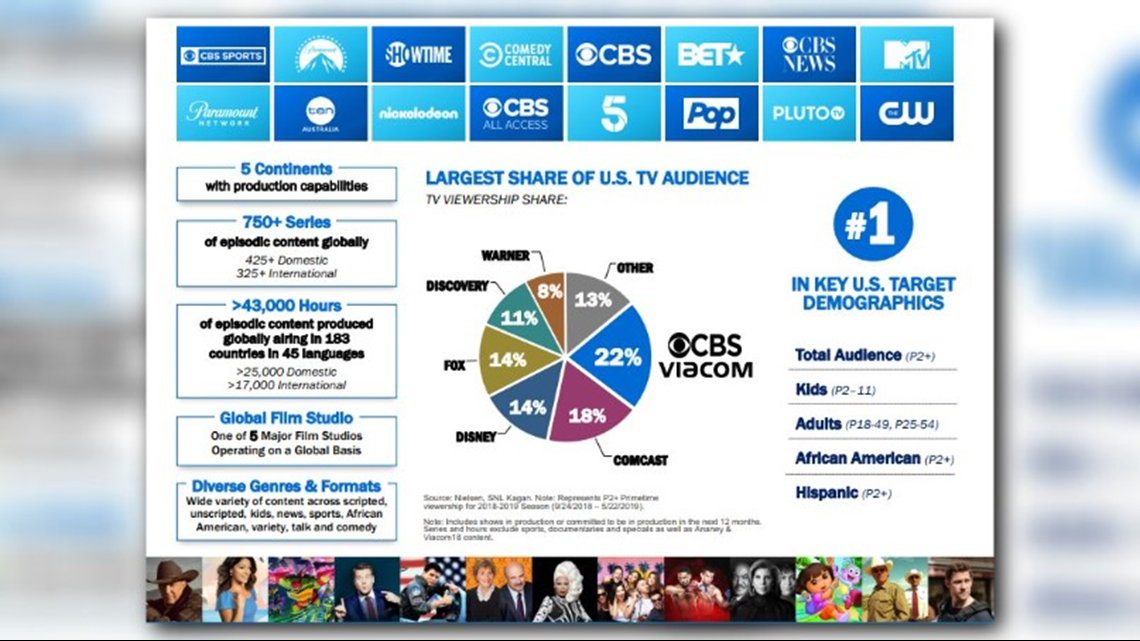 CBS, Viacom to combine forming leading global content company | cbs19.tv