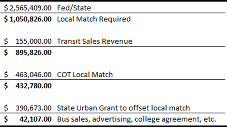 Tyler Bus System: Access to local transit plays vital role in small ...