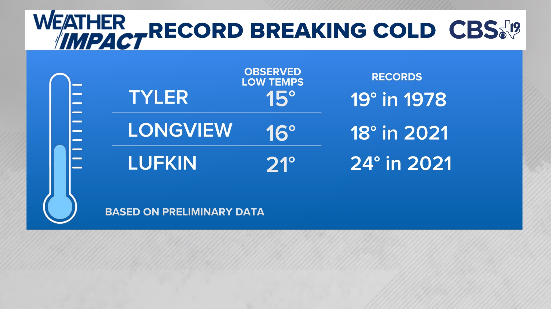 East Texas area breaks cold temperature records for Feb. 20 | cbs19.tv
