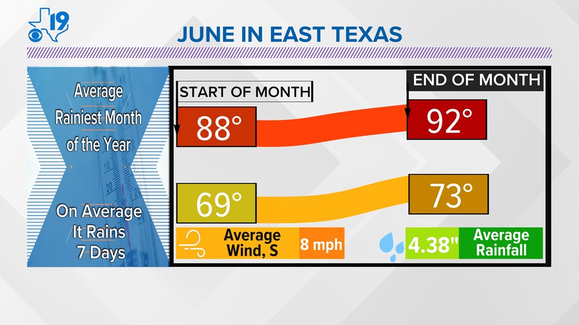 CBS19 WEATHER BLOG: What's in store for June across East Texas? | cbs19.tv