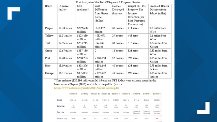 Breaking down Toll 49 expansion route proposals | cbs19.tv