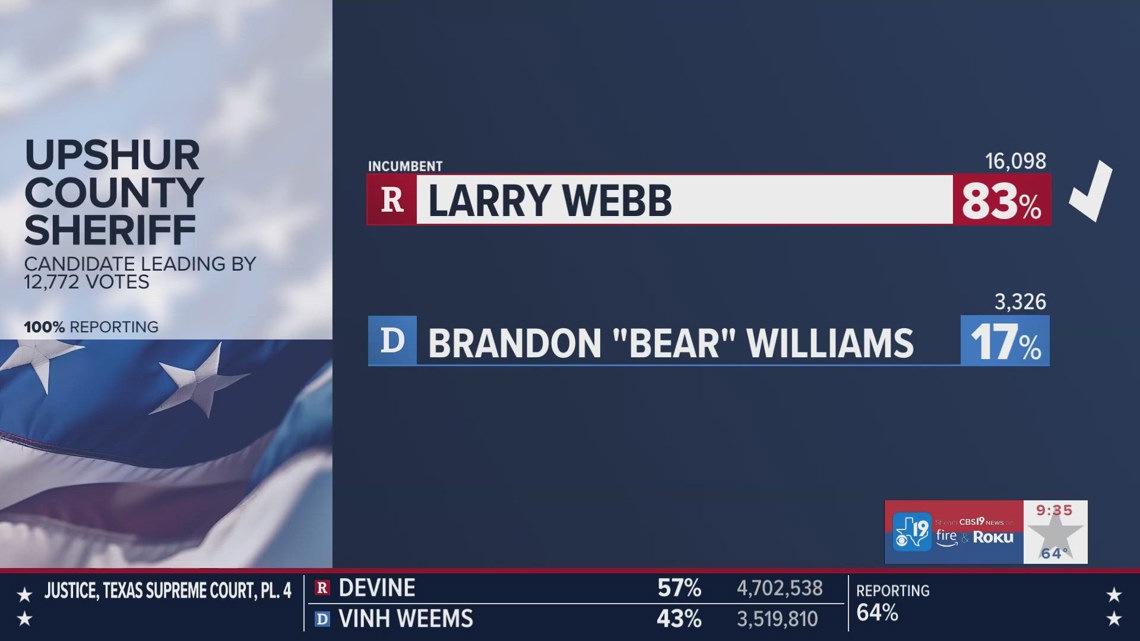 Larry Webb wins third term as Upshur County sheriff | cbs19.tv