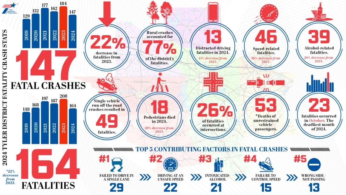 TxDOT REPORT: East Texas sees 22% drop in crash deaths, lowest since ...