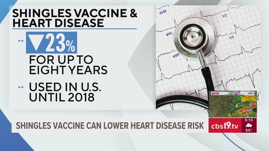 Shingles vaccine can lower heart disease risk | cbs19.tv