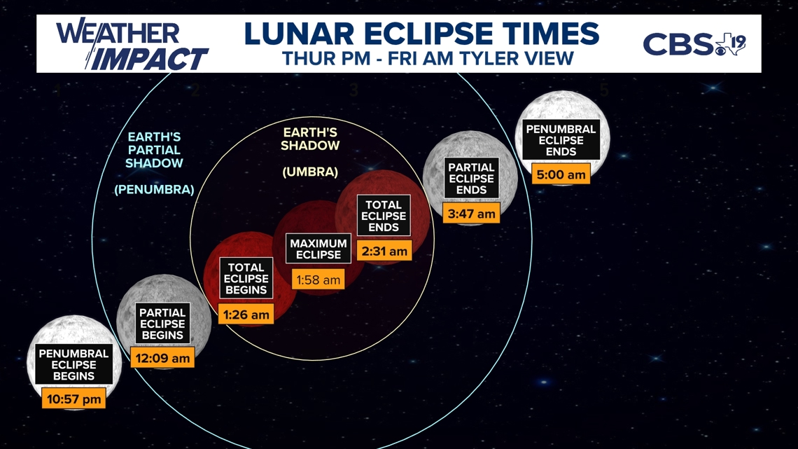 What causes a lunar eclipse? CBS19 Weather Experts explain what happens ...
