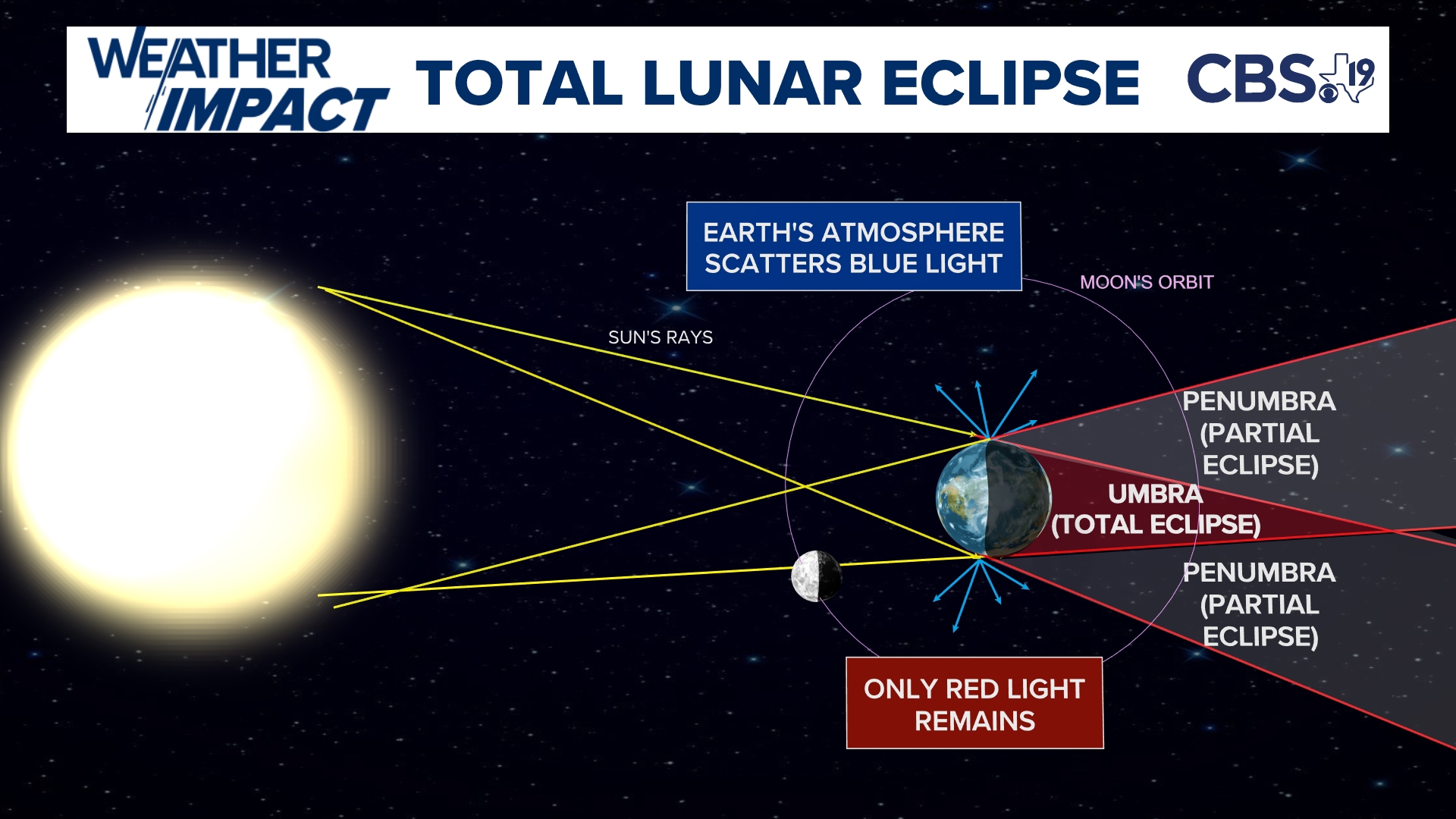 What causes a lunar eclipse? CBS19 Weather Experts explain what happens | cbs19.tv